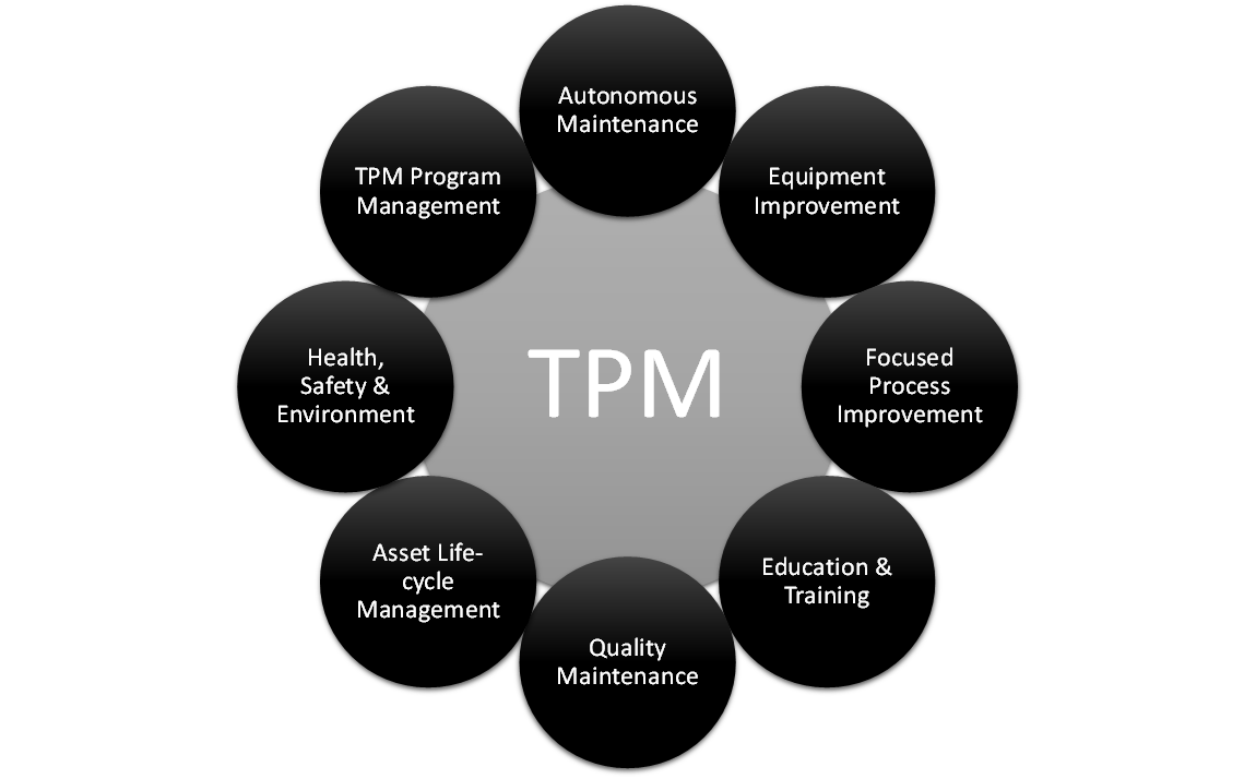 What is Total Productive Maintenance (TPM) today? — Asset Acumen ...