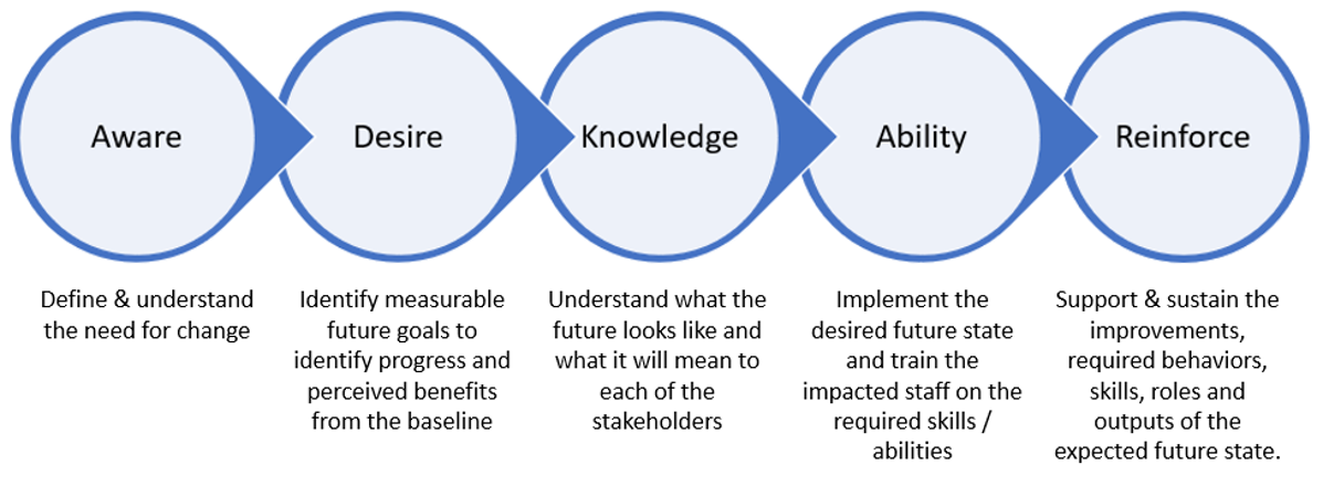 Change Management | Asset Acumen Consulting Inc. | Ajax, Durham, GTA